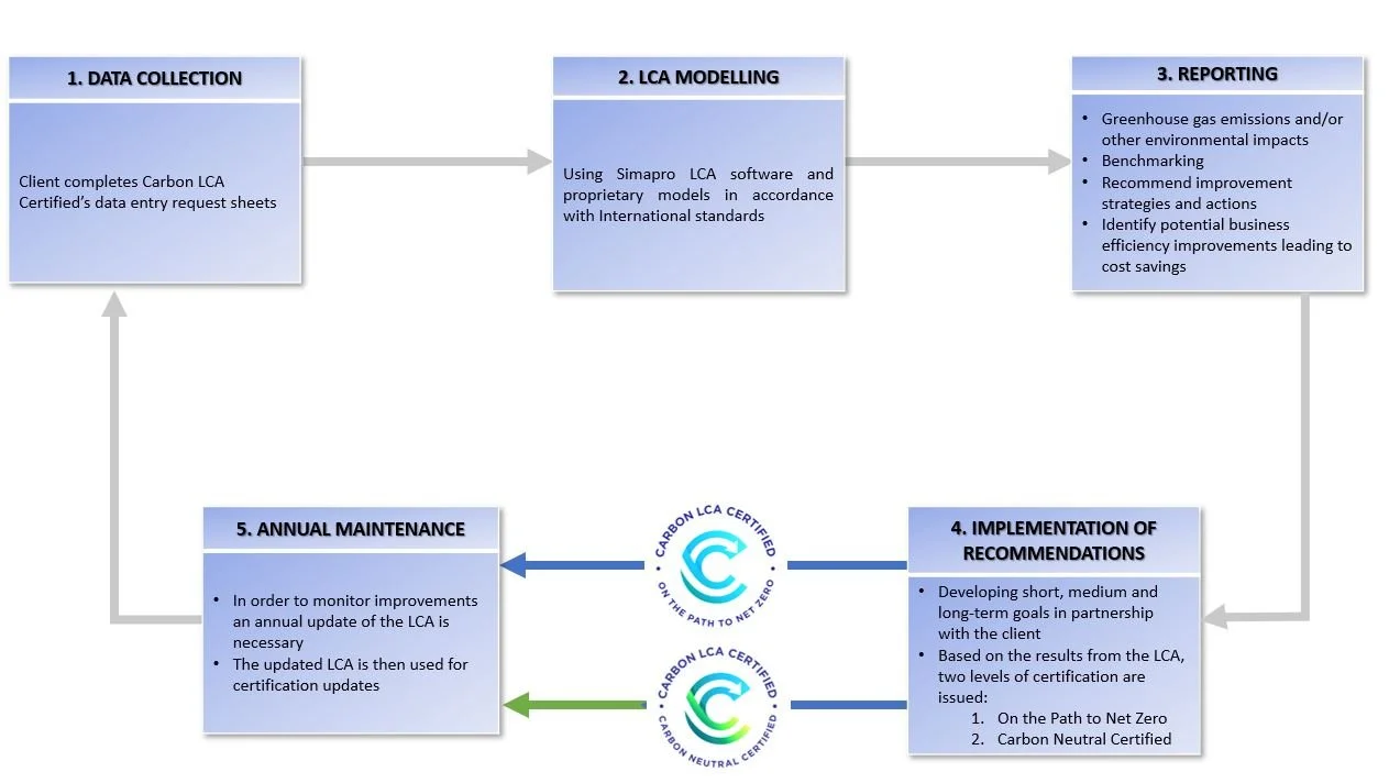 Life Cycle Assessment — Life Cycle Assessment