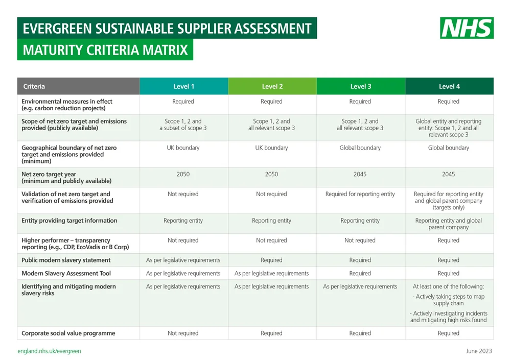 Evergreen Sustainability Assessment I Floyd Slaski Architects