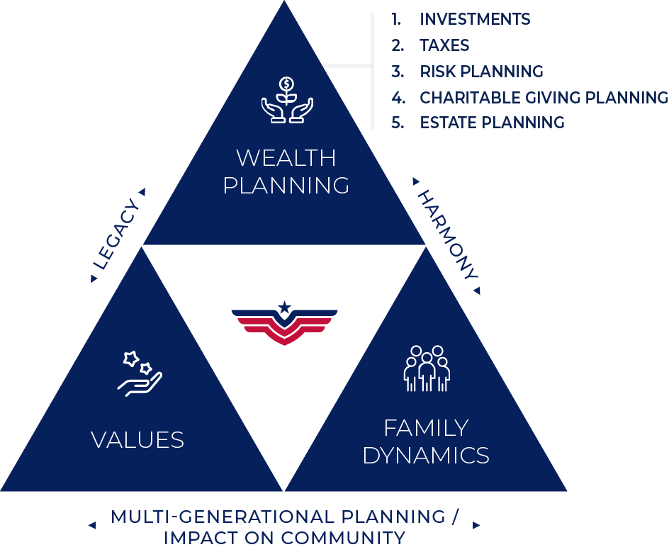 Financial Planning Approach - Client First Capital