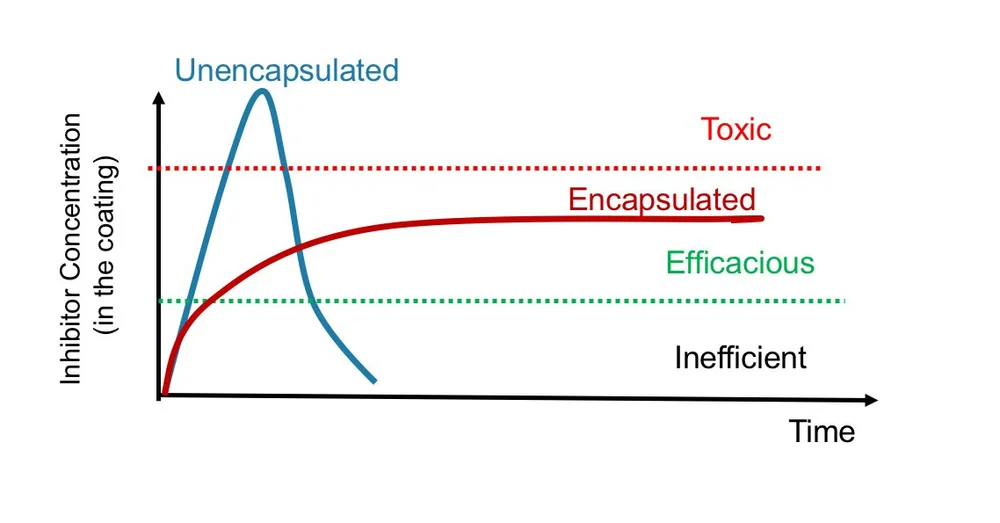 Technology — ENCAP SOLUTIONS