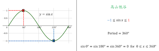 【sin cos tan】詳解 DSE Trigonometry 續三角學 - Uni+ Education 薈進教育