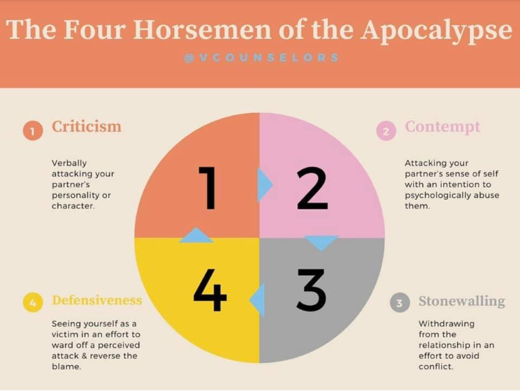 4 Horsemen of the Relationship Apocalypse - Gottman Institute Blog ...