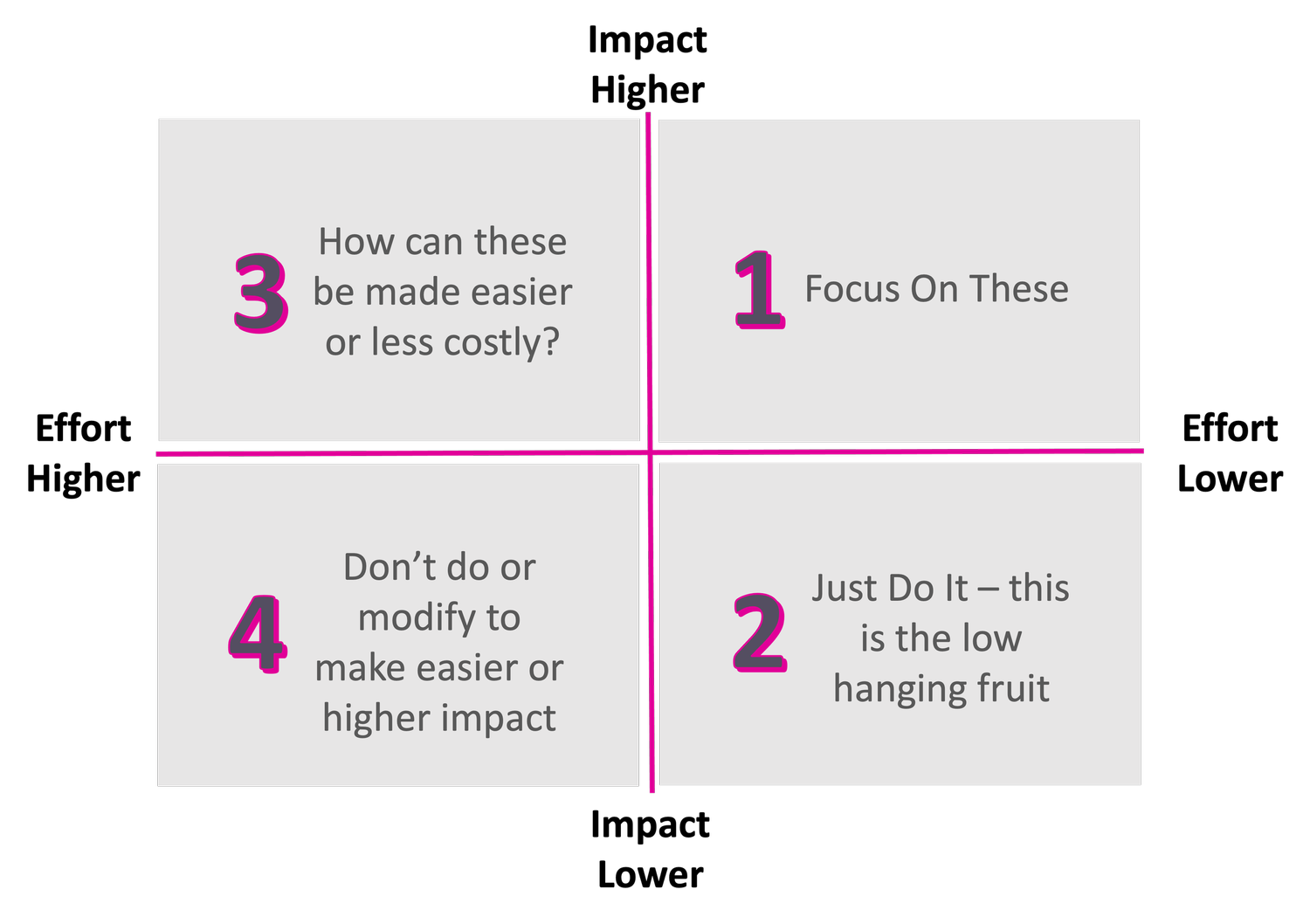 How to prioritize your ideas — L&SOI Brand Strategy