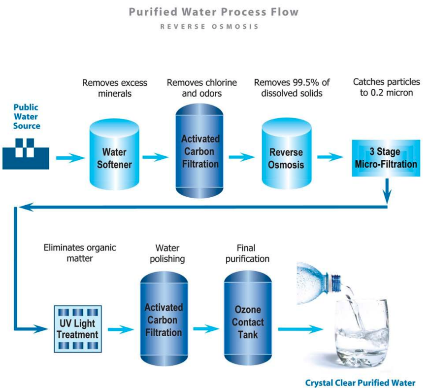 Types of Custom Water | Bottled Water Store