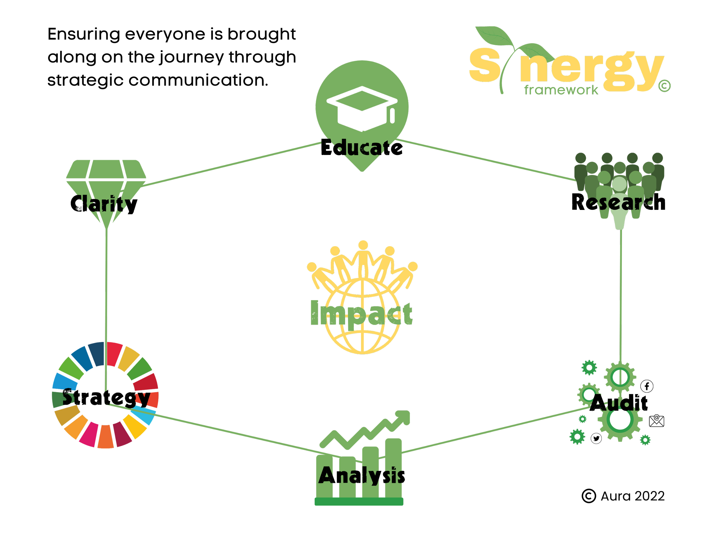 Synergy Framework© - for sustainable business — Senior PR and comms adviser