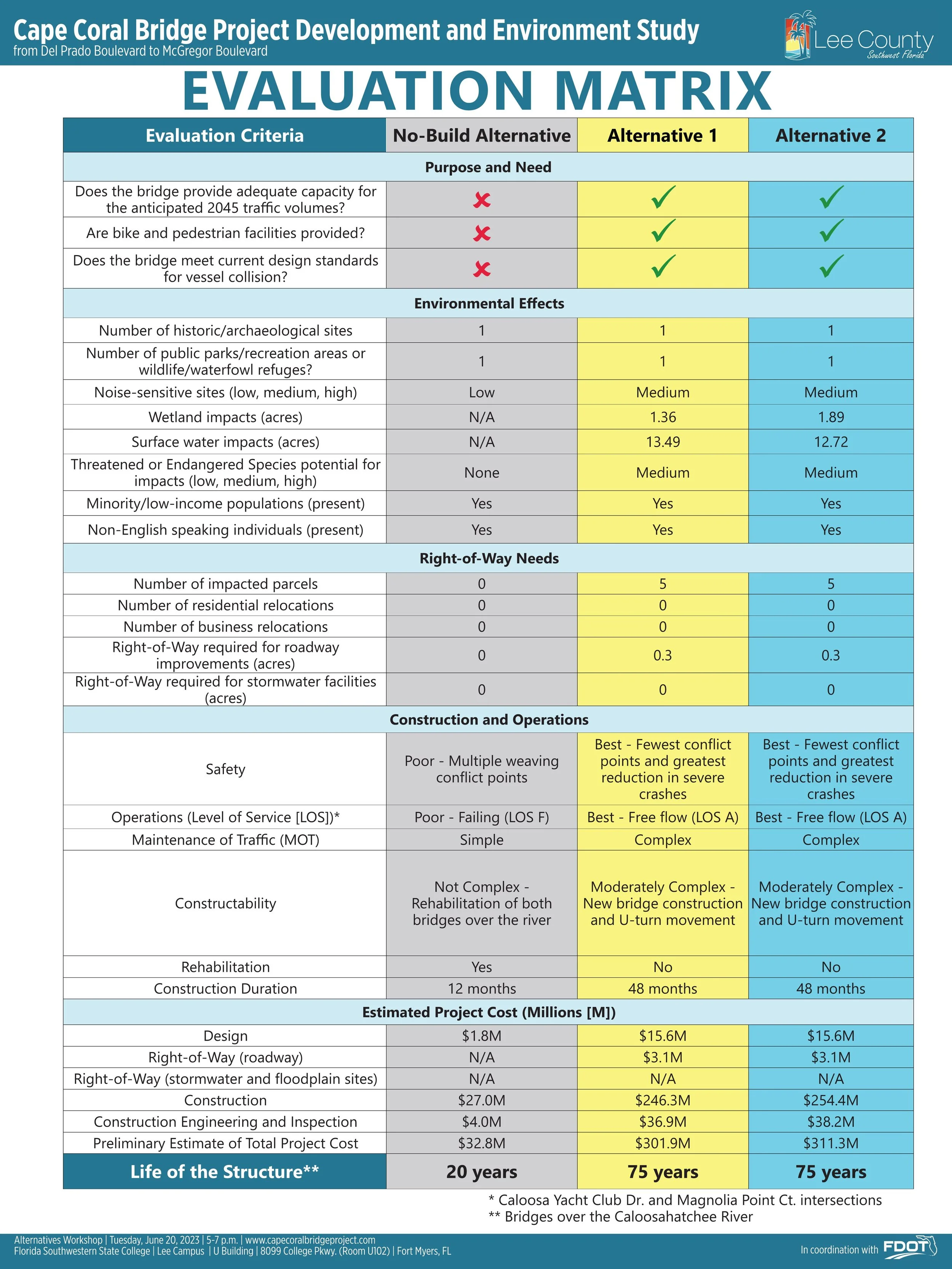 Alternatives Workshop — Cape Coral Bridge Project