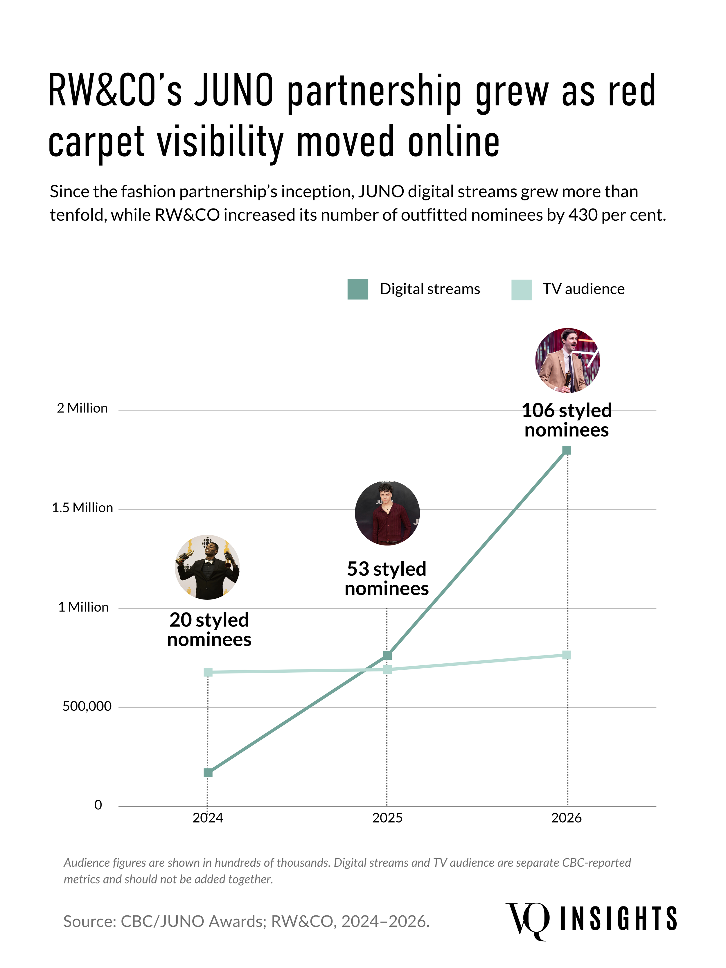 The Retailification of Canada’s Red Carpet | Vainqueur