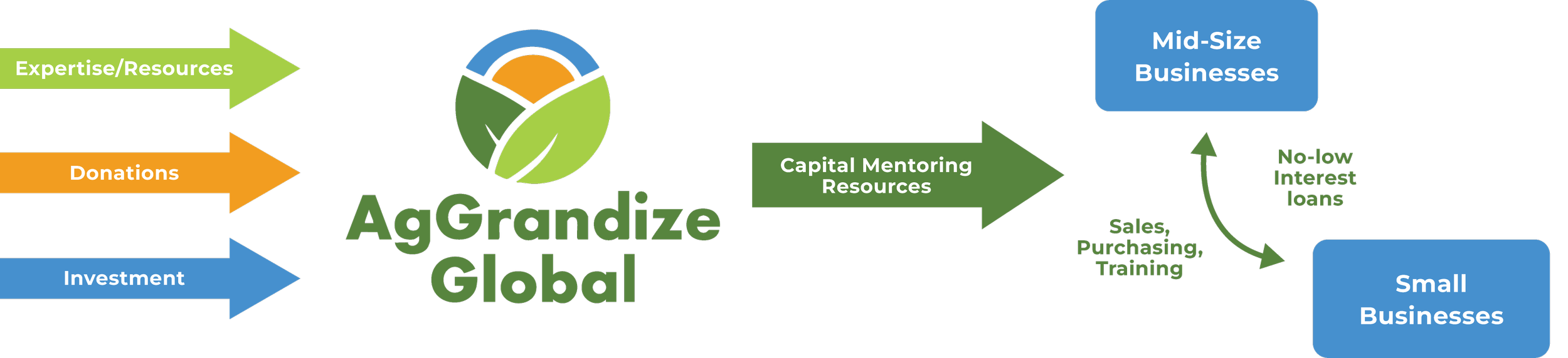 Our Work — AgGrandize Global