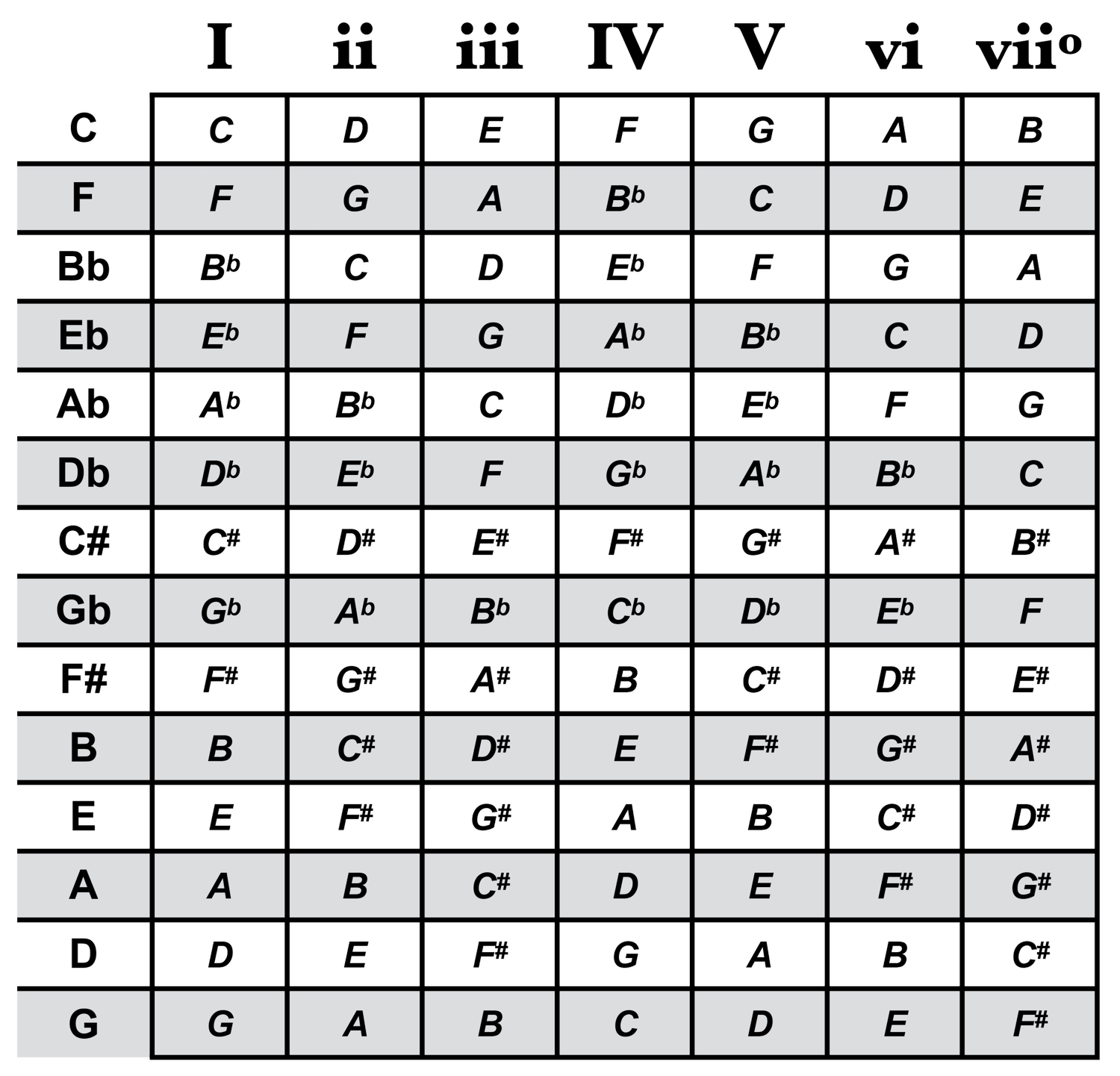 Harmonic Analysis: Diatonic Chords — shedthemusic
