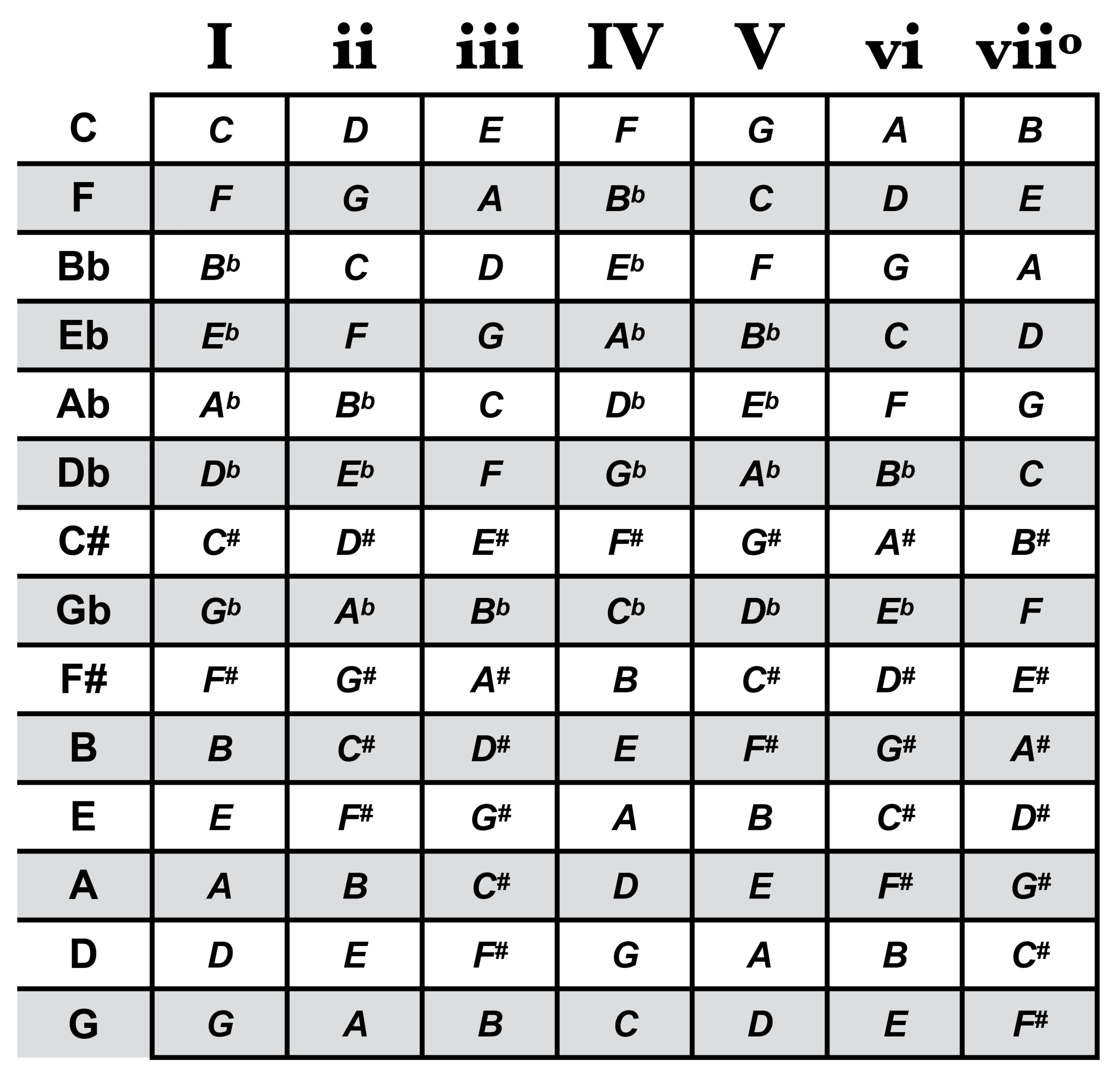Harmonic Analysis Diatonic Chords Shedthemusic