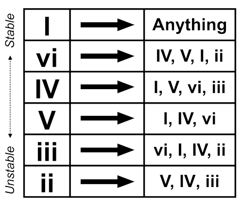Chord Progression Writing — shedthemusic