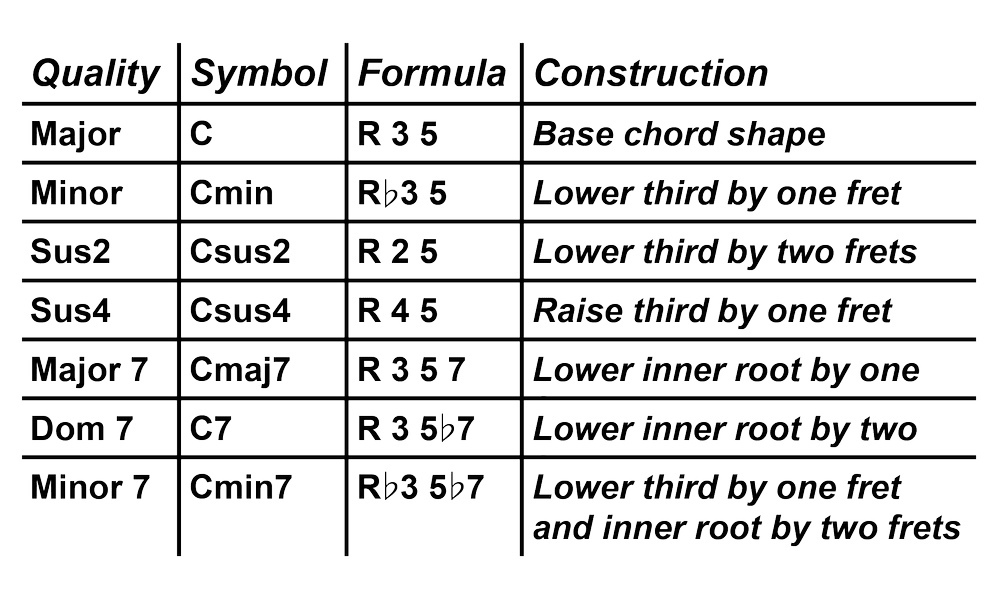 Rhythm Guitar: Open Position Chords — shedthemusic