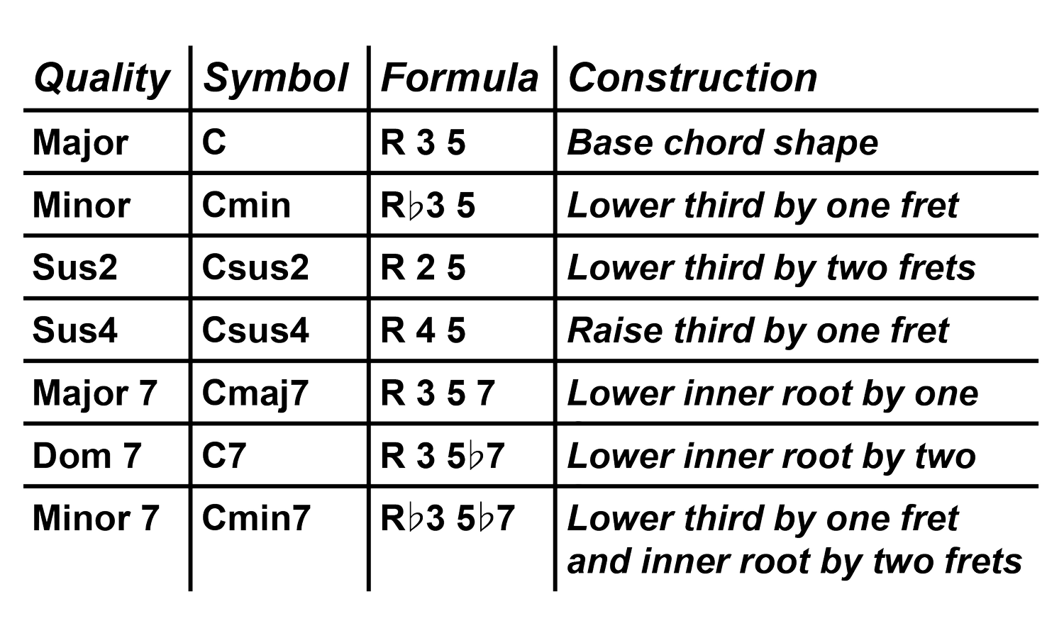 Rhythm Guitar: Open Position Chords — shedthemusic