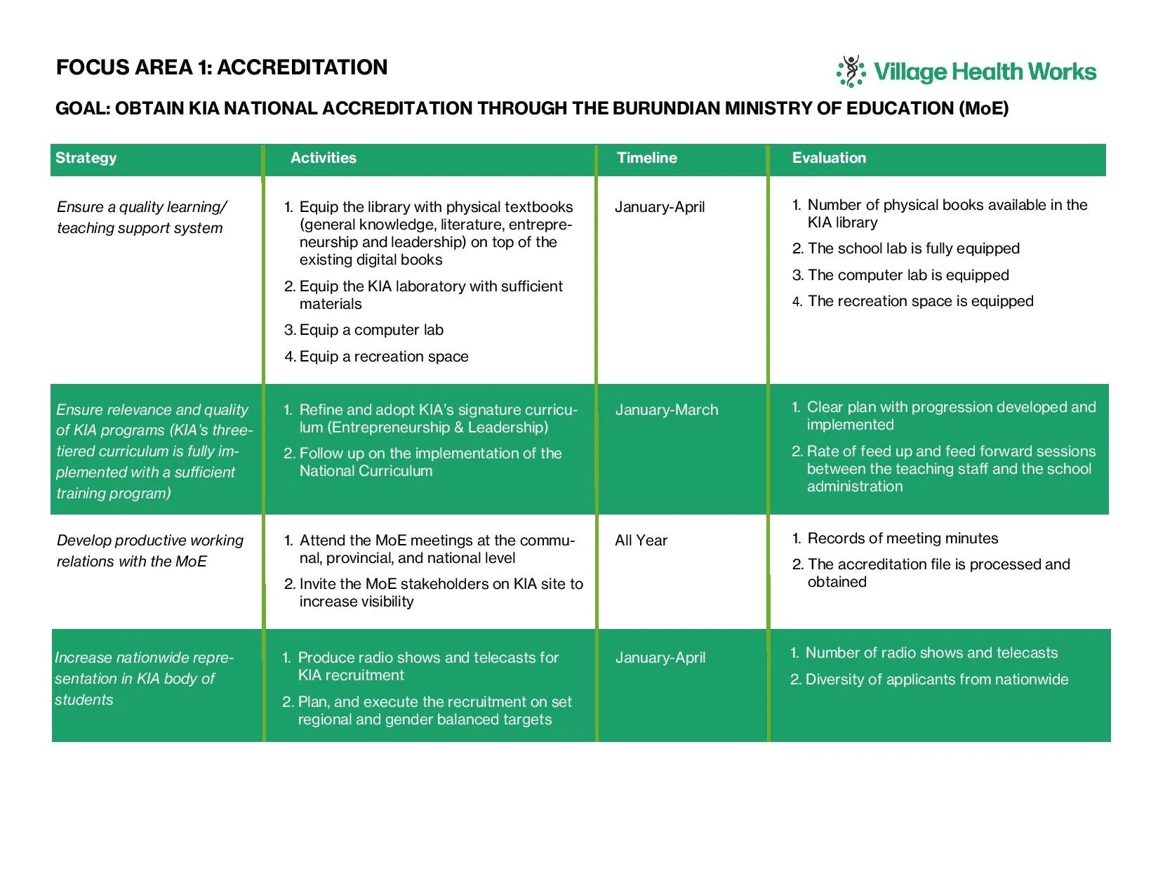 KIA Update — Village Health Works