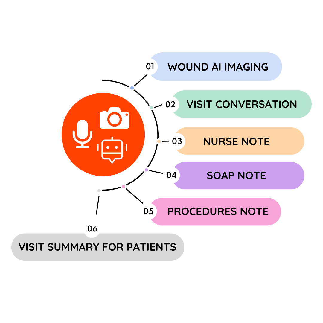 modern wound care with sight, sound, and science.