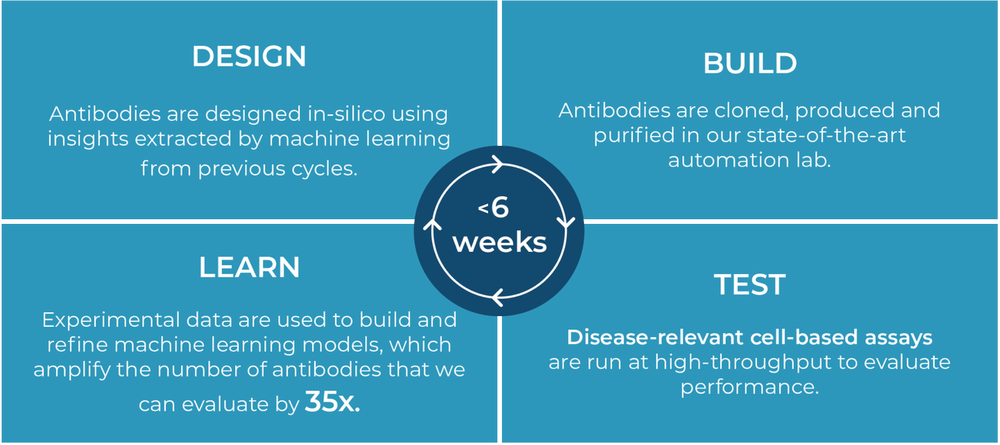 LabGenius | ML-driven Antibody Discovery
