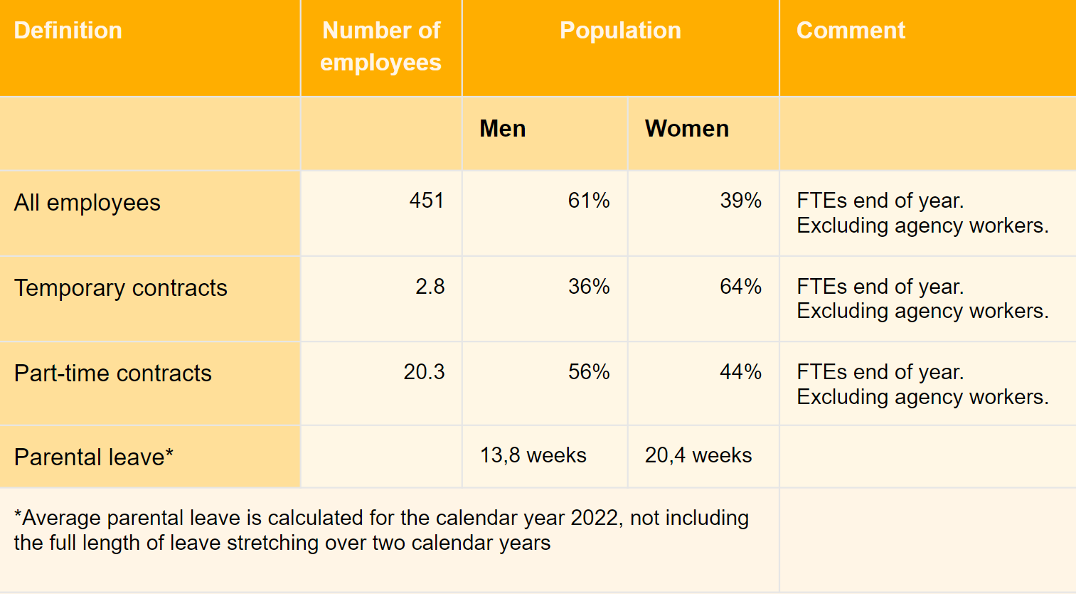 Key gender data disclosures — Sustainability at Oda.com