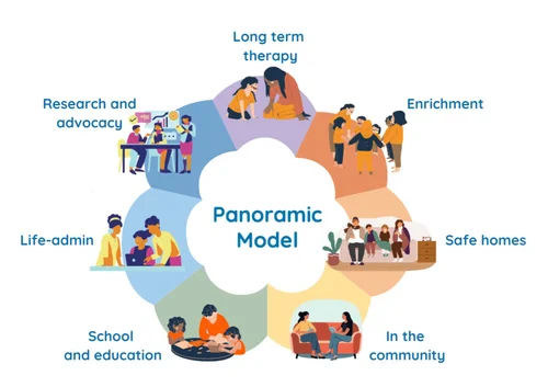 Our Panoramic Model — Cambridge Acorn Project