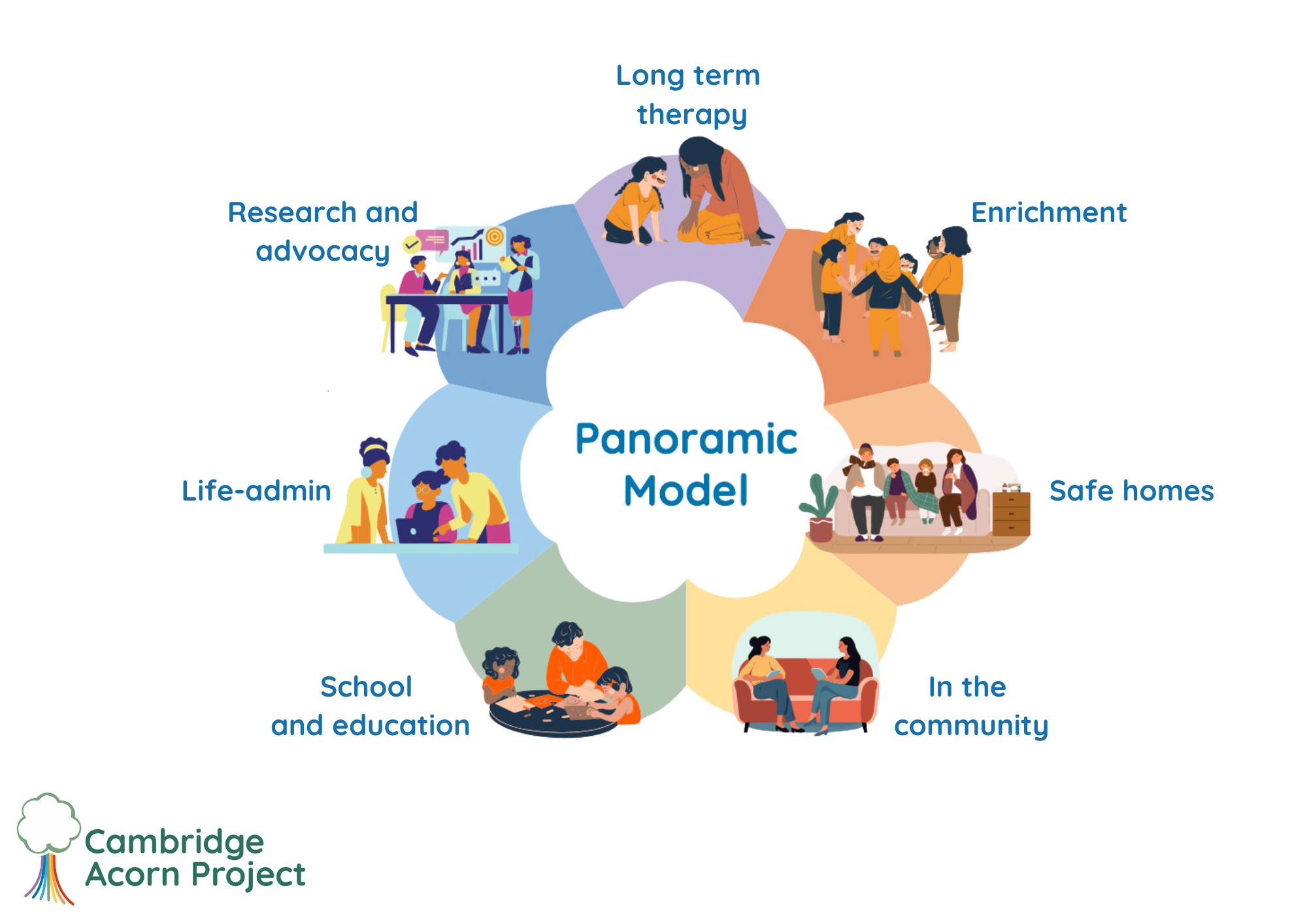 Our Vision — Cambridge Acorn Project