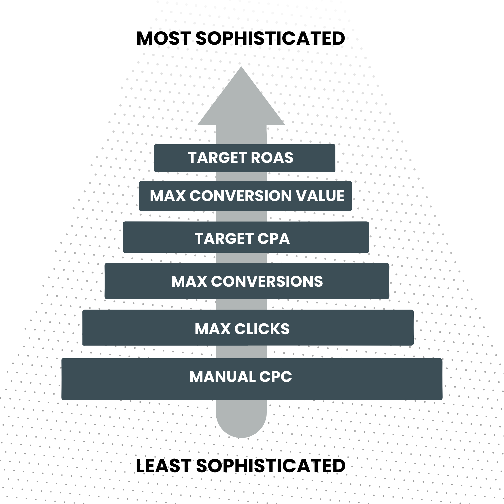 Google Ads Bid Strategies Explained — Sarris Marketing