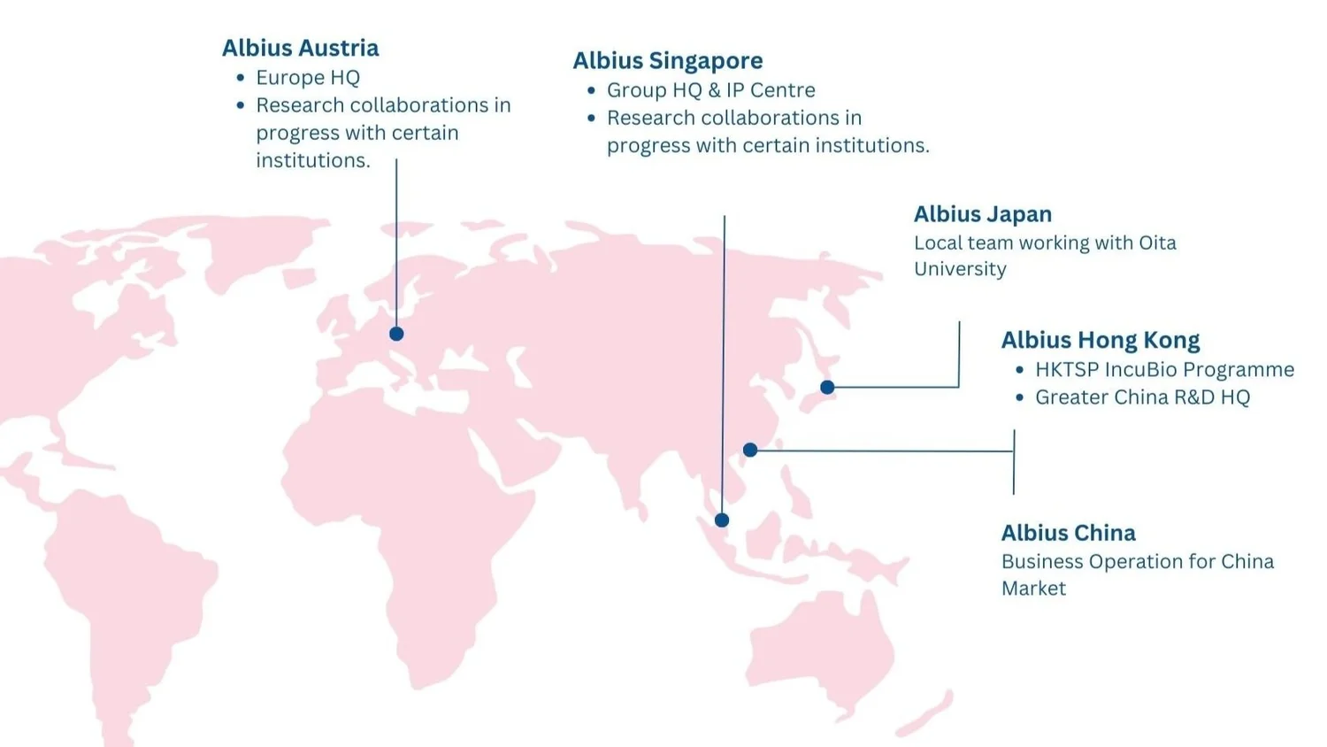 Pre Clinical Stage BioTech Platform for SMDs — Albius Sciences