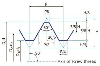 ISO Metric Threads