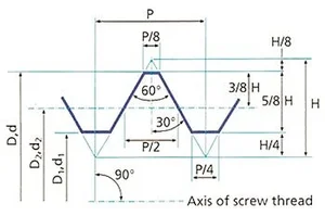 ISO Metric Threads
