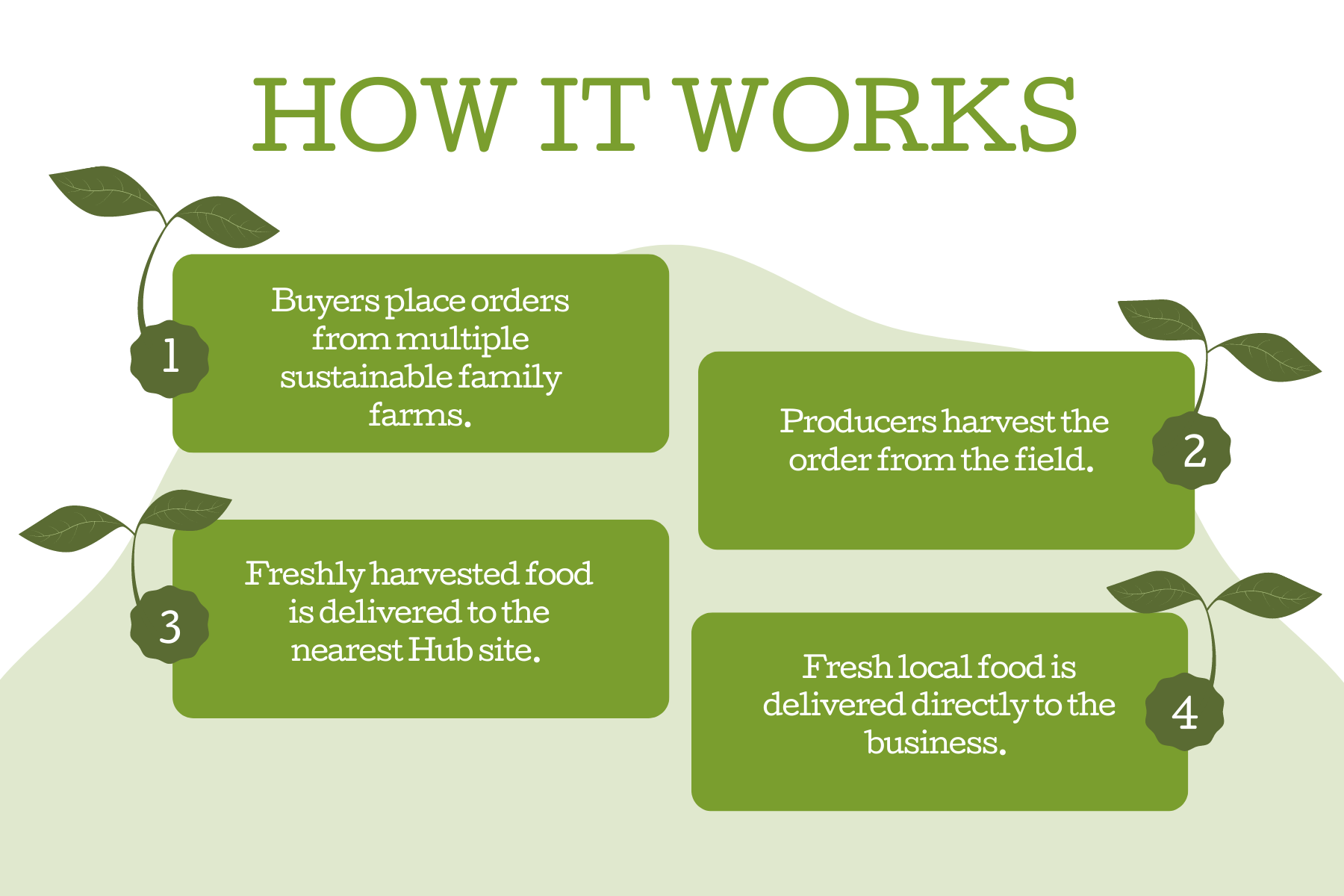 What is a Food Hub? | Join the Local Food Movement — Puget Sound Food ...