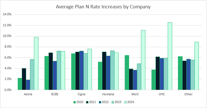 Medicare Supplement Rate Actions – 2025 Q1 Update — Telos Actuarial