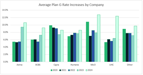 Medicare Supplement Rate Actions – 2025 Q1 Update — Telos Actuarial