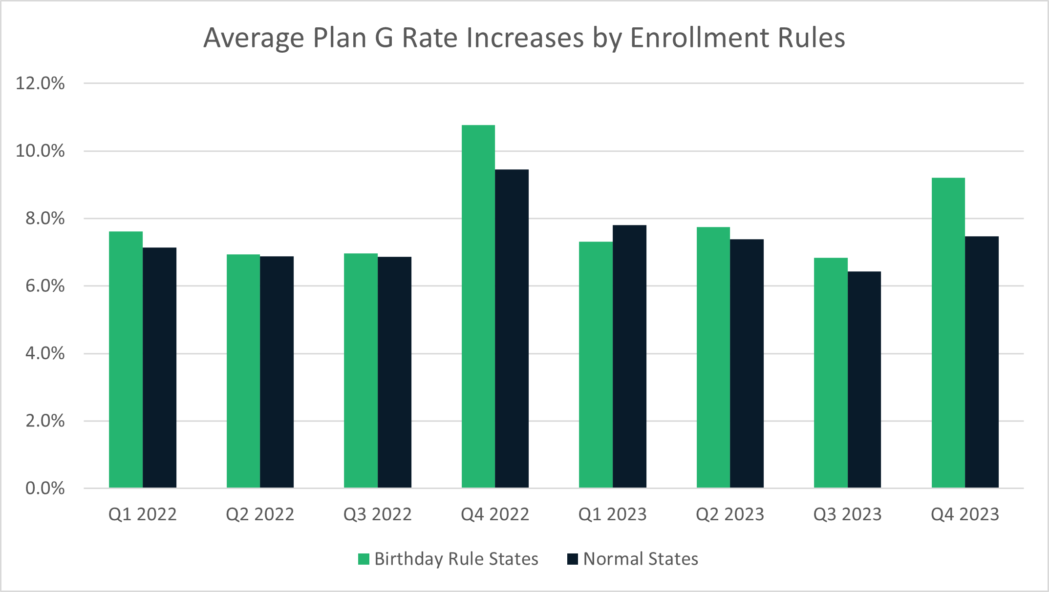 Medicare Supplement Rate Actions – 2023 Q4 Update — Telos Actuarial