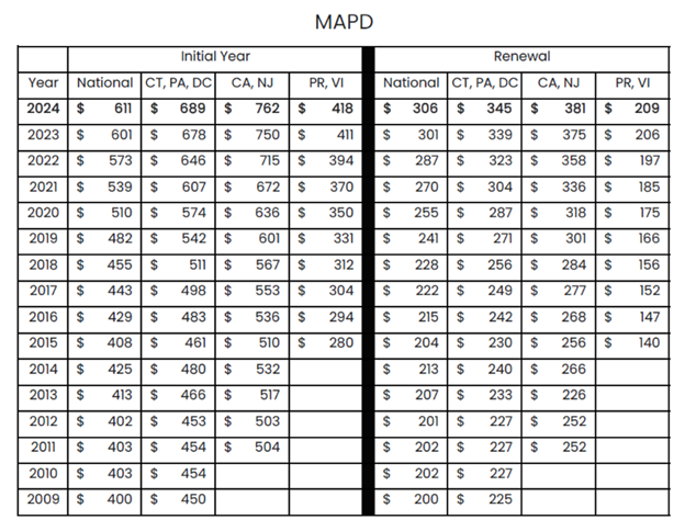 MAPD & PDP Broker Compensation for 2024 — Telos Actuarial