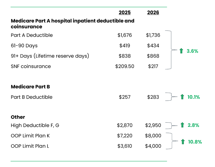 2026 Medicare Deductibles and Copays — Telos Actuarial