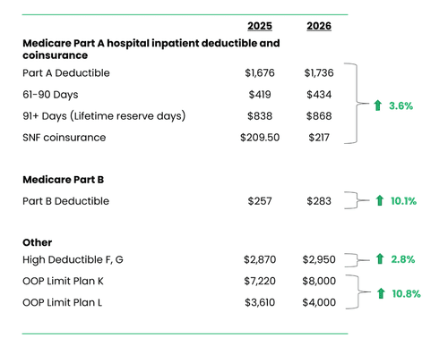 2026 Medicare Deductibles and Copays — Telos Actuarial