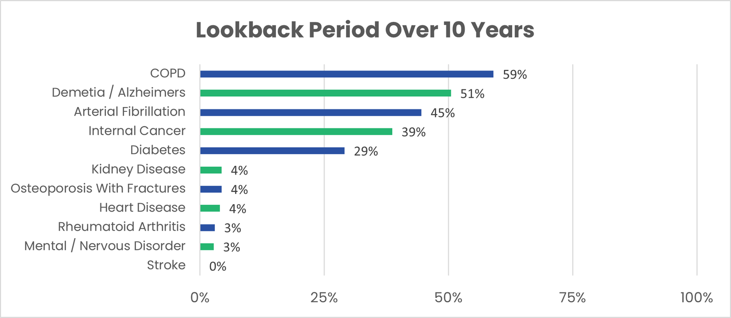 The Medicare Supplement Application: Lookback Periods — Telos Actuarial