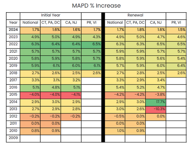 MAPD & PDP Broker Compensation for 2024 — Telos Actuarial