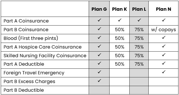 A Case for Medicare Supplement Plans K and L — Telos Actuarial
