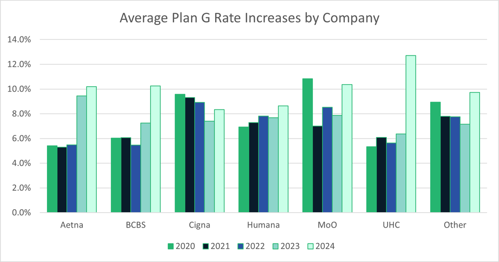 Medicare Supplement Rate Actions – 2024 Q1 Update — Telos Actuarial