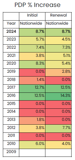 MAPD & PDP Broker Compensation for 2024 — Telos Actuarial