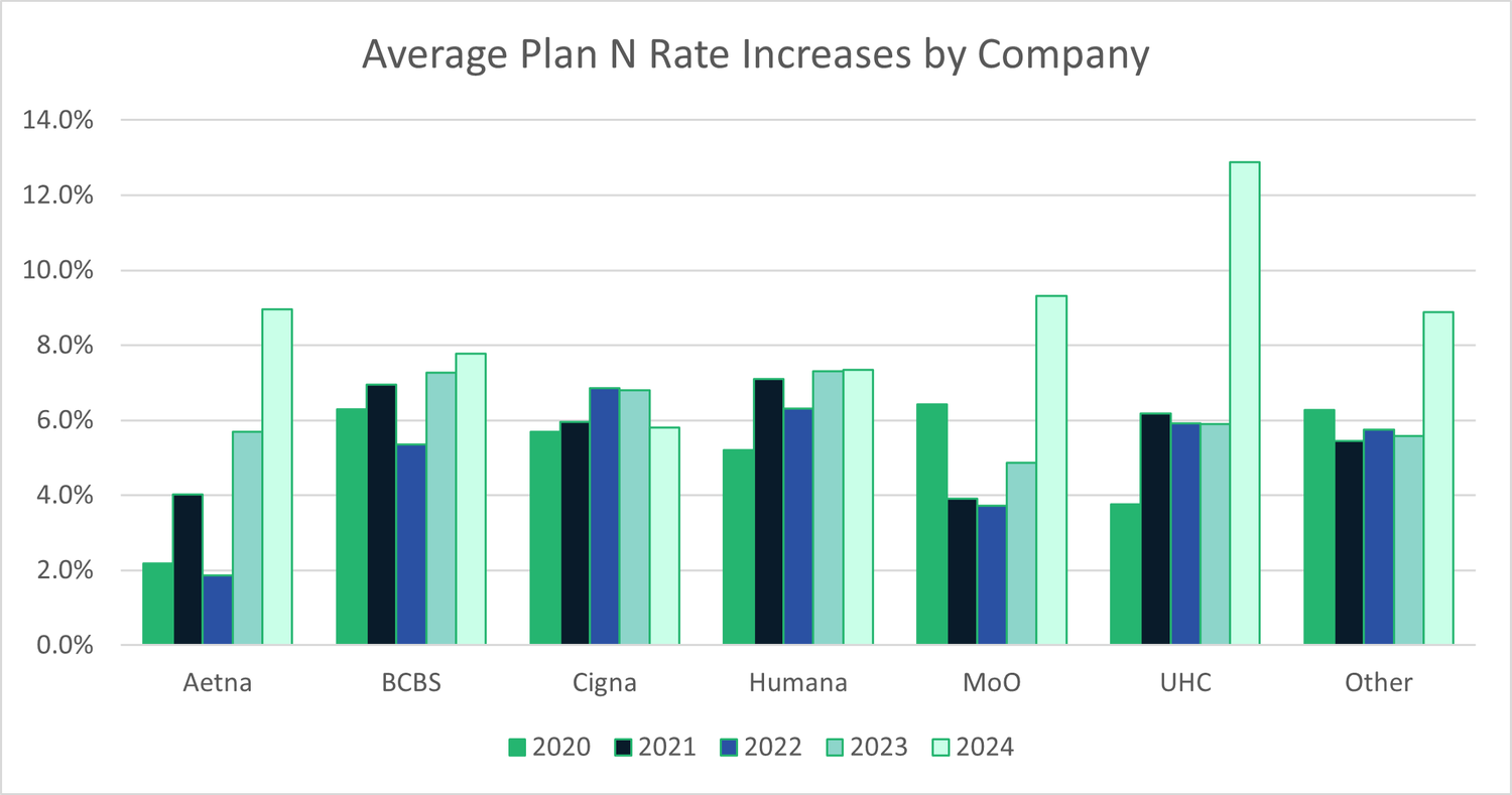 Medicare Supplement Rate Actions – 2024 Q1 Update — Telos Actuarial