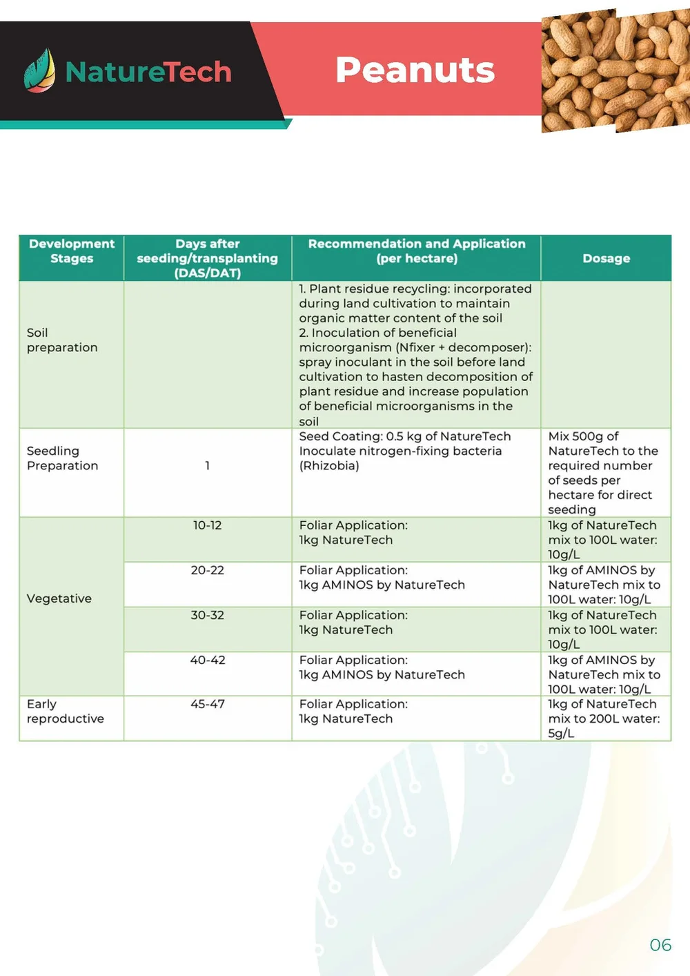 NatureTech Peanuts Protocol — Nature Tech Innovation Group, Inc.