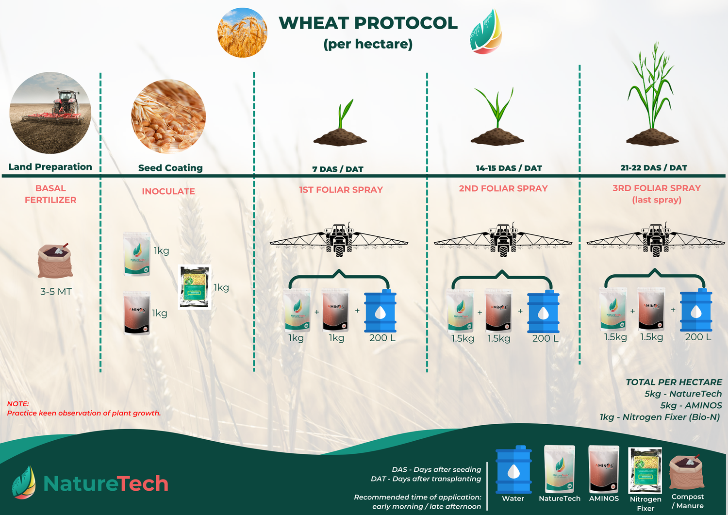 NatureTech Wheat Protocol — Nature Tech Innovation Group, Inc.