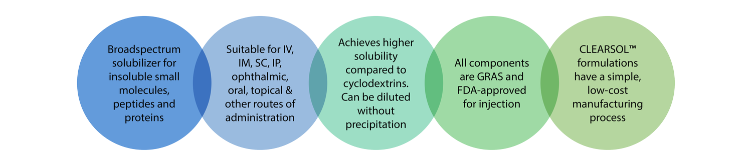 CLEARSOL™ Drug Delivery System — Latitude Pharmaceuticals