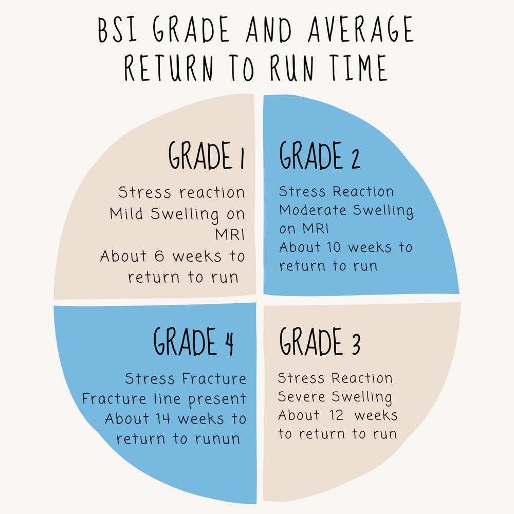 A Complete Guide to Bone Stress Injury in Runners — The Run Rx