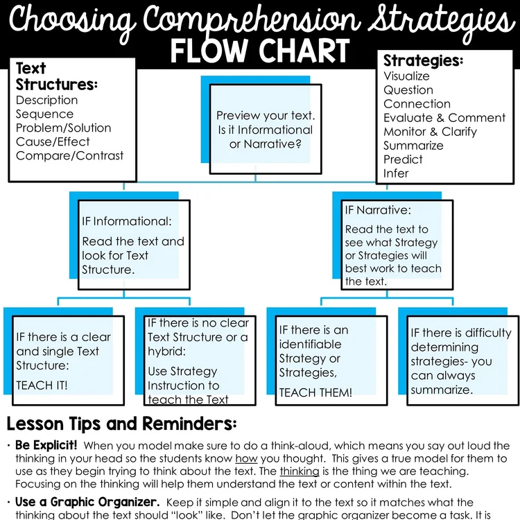 Comprehension Strategies Graphic Organizers — The Simple Teachers — The ...