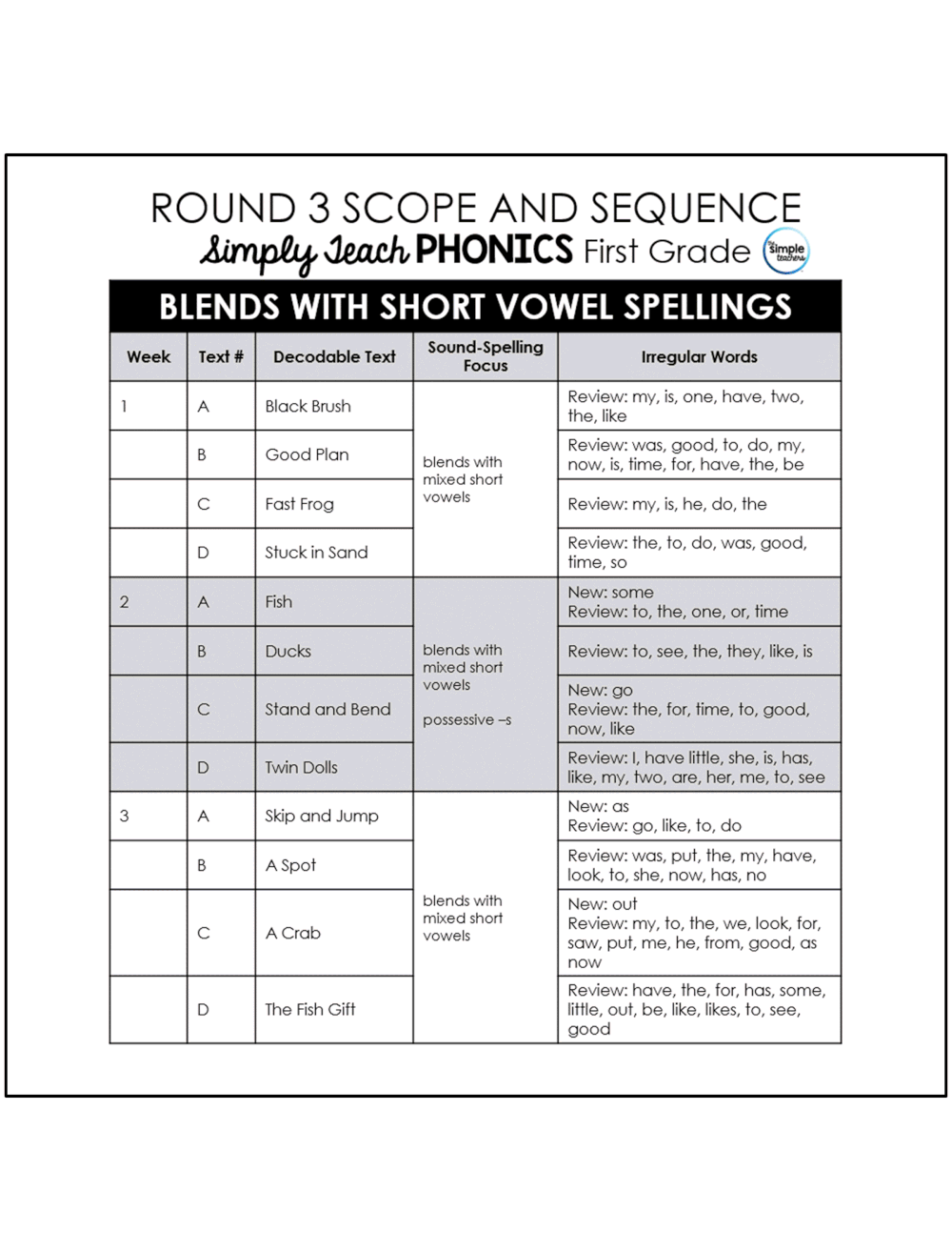 Sound-Spelling Pattern Posters and Reference Sheets — The Simple Teachers