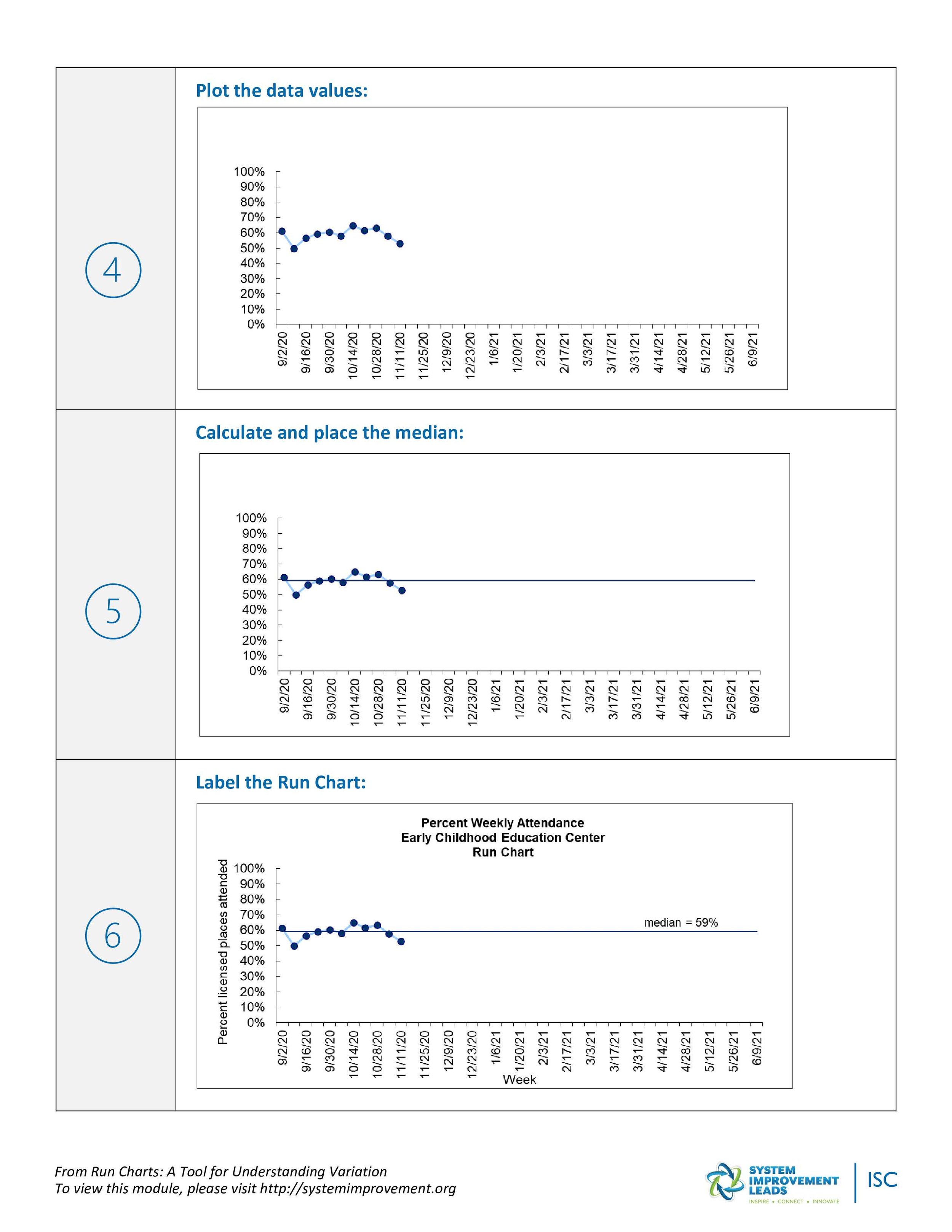 Run Charts — I | S | C