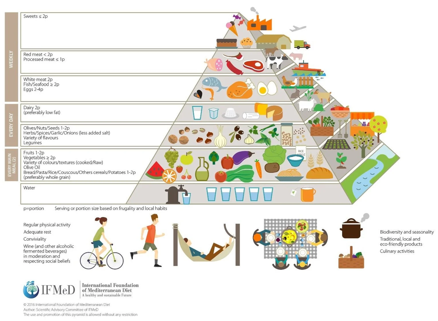 Italian Food Pyramid