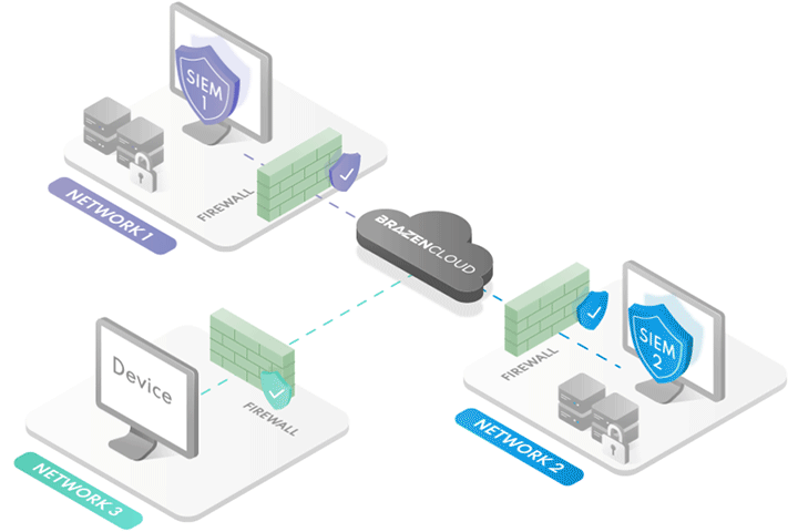 BrazenCloud - Security Orchestration Automation and Response