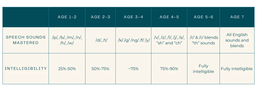 Speech & Language Therapy: Guide for Parents & Educators - Speech By ...